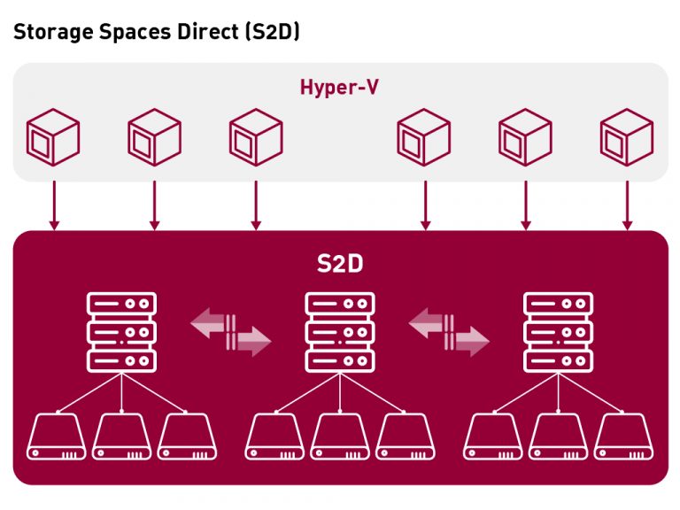 Storage Spaces Direct (S2D) - Storage Spaces Direct (S2D) Hyper-v